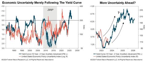 Yes One More Yield Curve Chart This One I Have Probably Had For 20
