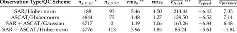 Quantitative Analysis Of Data Assimilation Experiments Download Table