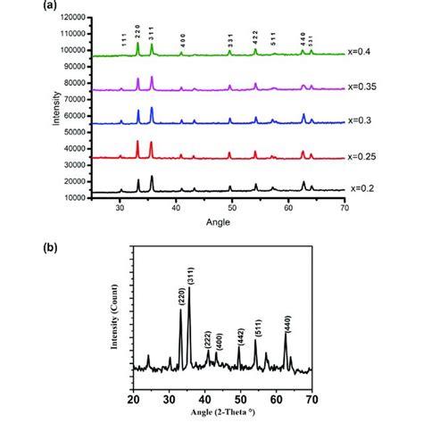 A Xrd Pattern Of Mg 1 X Co X Fe 2 O 4 Ferrite B Xrd Pattern Of Mg
