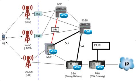 LTE IMS Reference