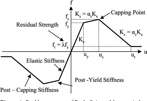 Figure 1 From Prediction Of Inelastic Displacement Ratios For Evaluation Of Degrading Sdof