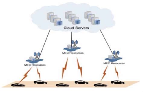 Figure 1 From Computing Offloading Decision Based On Adaptive Estimation Of Distribution