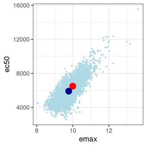 Bayesian Estimation For Emax Regression Notes From A Data Witch