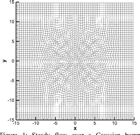 Figure 1 From Non Linear Shallow Water Equations Numerical Integration On Curvilinear Boundary