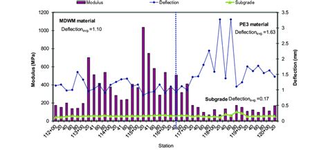 Deflection And Modulus Values Of Test Section Download Scientific
