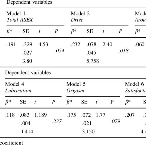 Effect Of HbA 1c Level On Total ASEX Scores Download Table