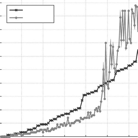 Coverage Loss Plot For A Fixed Deployment Of 100 Nodes 100 90 80 70 Download Scientific Diagram