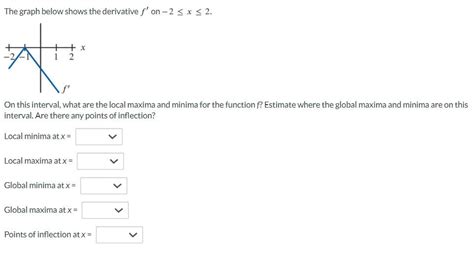 Solved The Graph Below Shows The Derivative F On 2x2 On Chegg Com