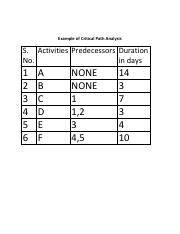 Understanding Critical Path Analysis With CPM Calculation Example Course Hero