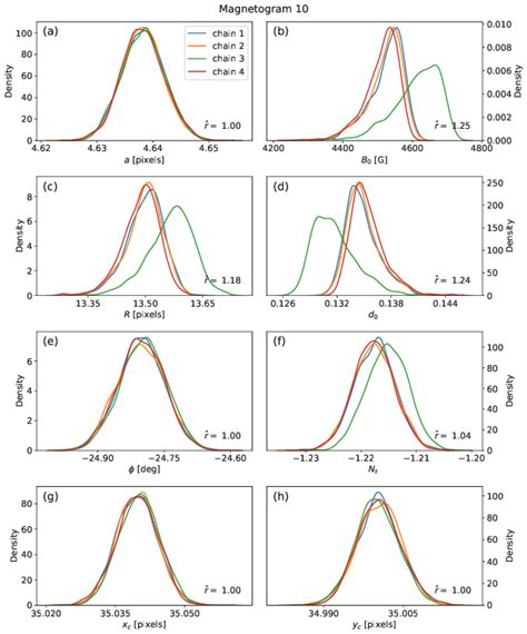 Marginal Posteriors Obtained For The Model Parameters Of Magnetogram