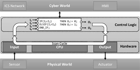 The Plc Scan Cycle In The Context Of Ics Download Scientific Diagram