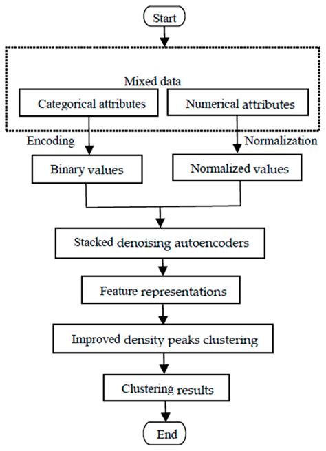 Clustering With Categorical Attributes In Data Mining