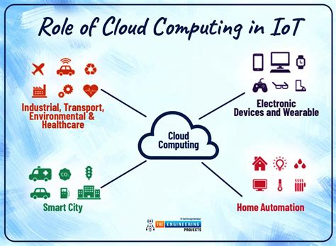 Role Of Cloud Computing In Iot The Engineering Projects