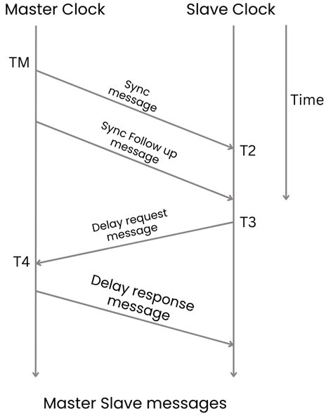 Ieee 1588 Ptp Solutions Precision Time Protocol For Modern Systems