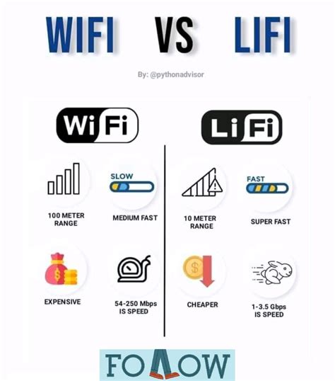 Md Hifzur Rahman Fahad On Linkedin Technology Wifi Lifi