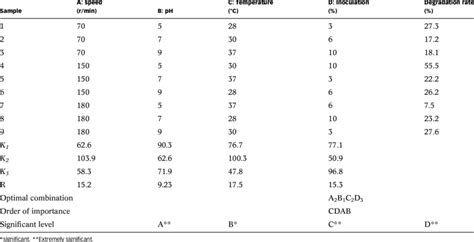 Orthogonal Test Design And Data Processing For Quinoline Degradation