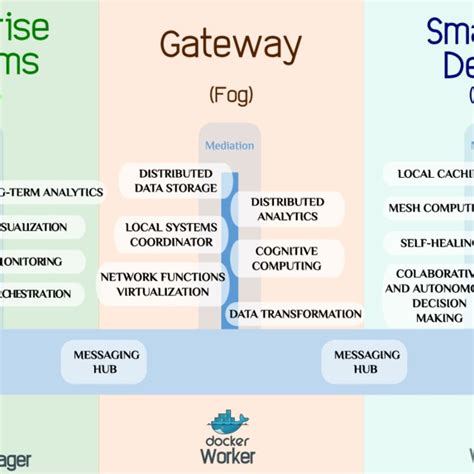Pdf Orchestration Of Microservices For Iot Using Docker And Edge