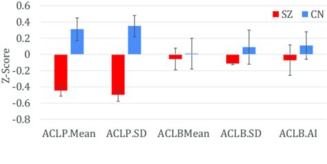Group Comparisons For Accelerometry Measured Via Smartphone And Download Scientific Diagram