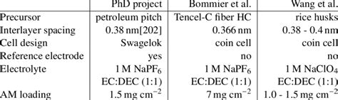 Differences In Cell Building And Parameter Settings For Gitt Testing As