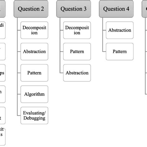 The Effect Of Computational Thinking Skill Program Design Developed