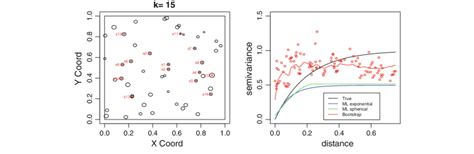 The Left Panel Represents One Simulated Data Set With N 50 Sample