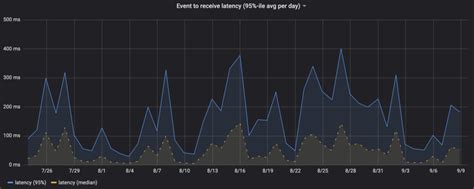 Under The Hood Optimising Trading Performance On Bitmex Bitmex Blog