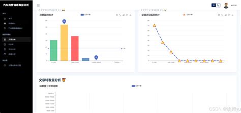 基于python大数据的汽车舆情可视化及分析系统基于机器学习的汽车舆情分析系统 Csdn博客