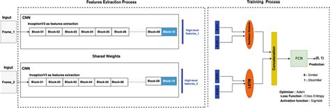 Siamese Recurrent Architecture With Transfer Learning For Learning