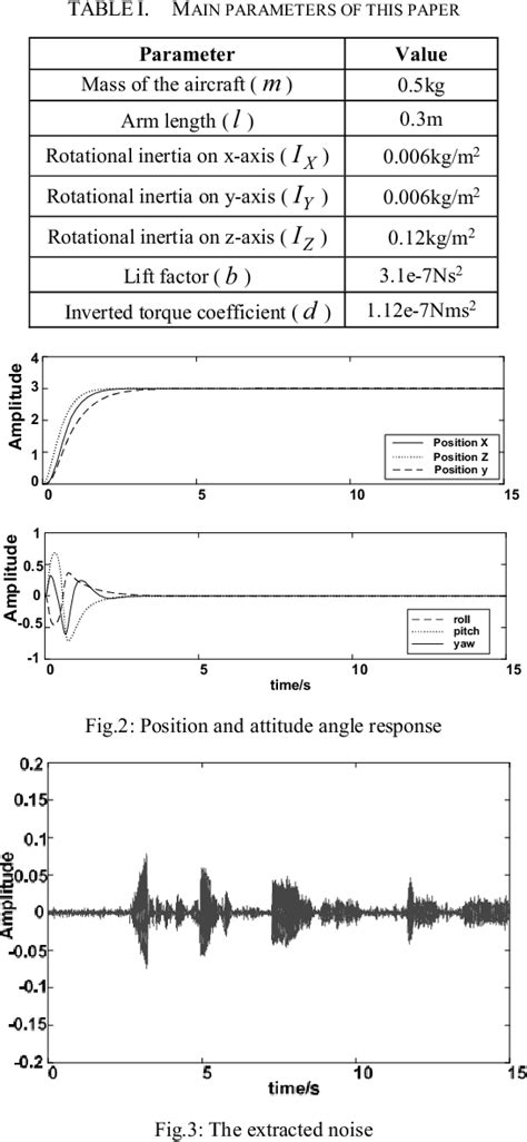 Table I From A Fault Detection Method Based On Persistent Excitation For A Six Rotor Uav