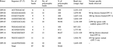 Primer Sequences Number Of Bands Number Of Polymorphic Bands And The Download Table