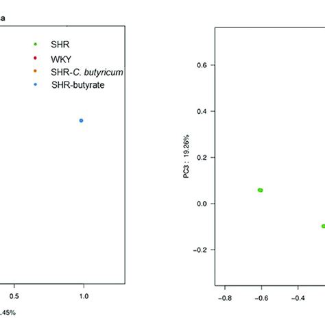Beta Diversity Of Gut Microbes Analyzed By Pcoa Pcoa Used Unweighted Download Scientific