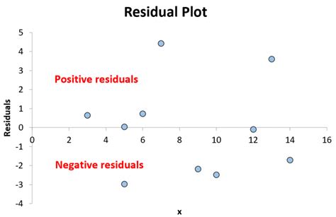 How To Create A Residual Plot By Hand