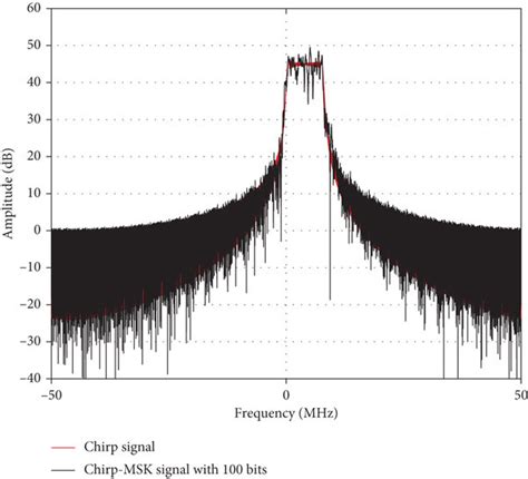 Comparison Of Spectrums For Chirp Signal And Chirp MSK Signal 13 A Download Scientific