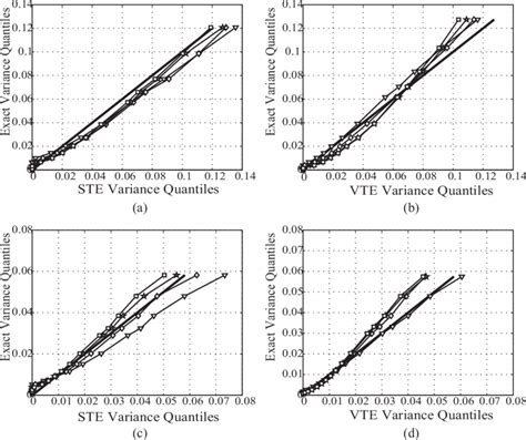 quantile quantile comparison of variance model predictions from case 3