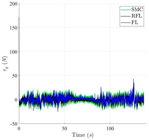 Trajectory Tracking Design For Unmanned Surface Vessels Robust Control Approach