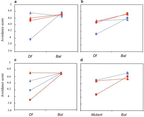 Sex Specific Failure Of Mutations Mutant And Deficiencies Df In Download Scientific