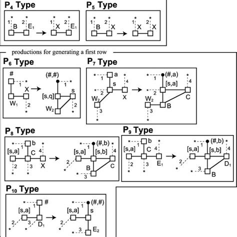 Production Types Of Labeled Grid Graph Grammars 1 Download Scientific Diagram