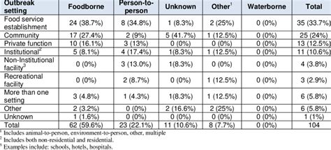 Enteric Disease Outbreaks By Mode Of Transmission And Setting British