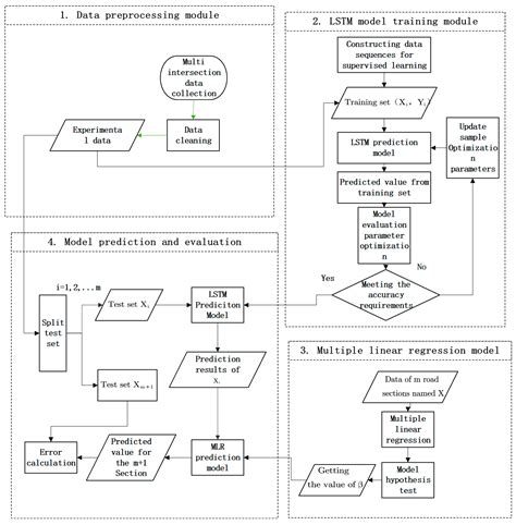 Multi Section Traffic Flow Prediction Based On Mlr Lstm Neural Network