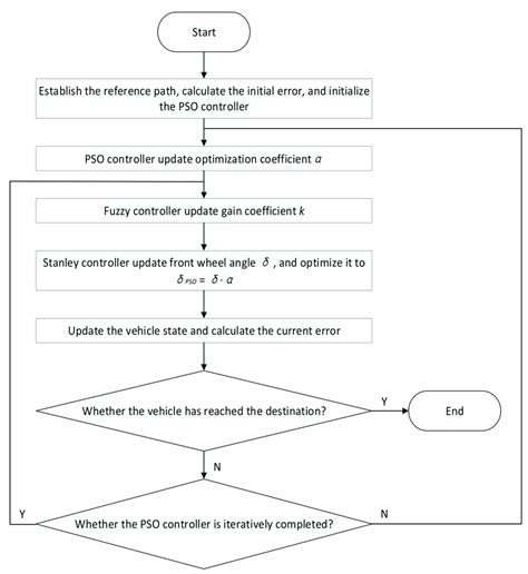 flowchart of simulation experiment download scientific diagram