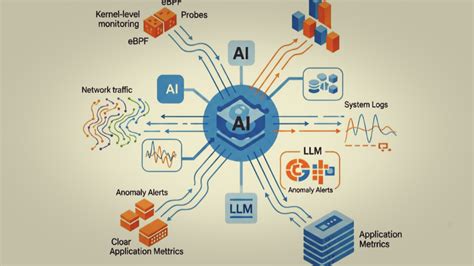 Unlocking Next Gen Anomaly Detection How Ebpf And Llms Are Revolutionizing Cloud Native Observability
