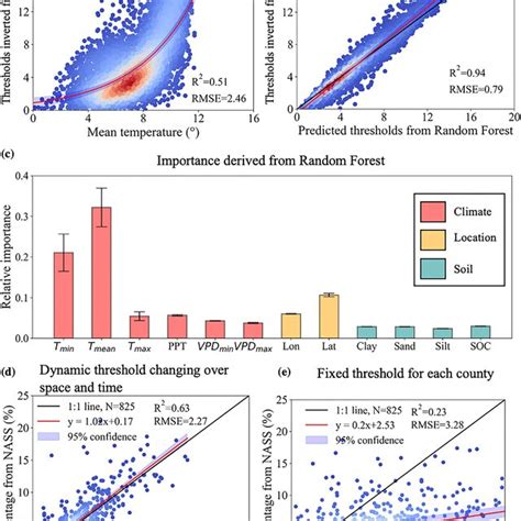 Model Performance And Relative Importance Of Input Variables For