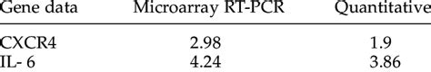 Comparison Between Microarray And Quantitative Rt Pcr Data Download Table