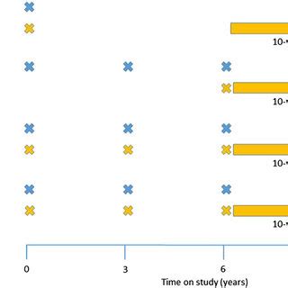 Dynamic C Indices For Simulation Scenario 1 In The Estimation Sample Download Scientific