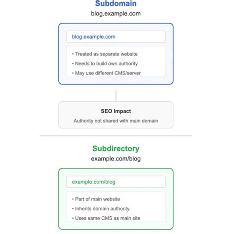 subdomain vs subdirectory understanding the seo implications for