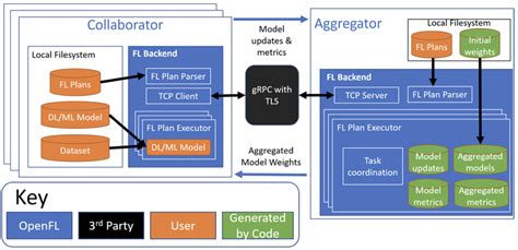 The Intel ® Openfl Software Stack Download Scientific Diagram