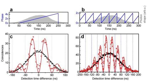 Linear Phase Ramp A Linear Phase Ramp Produces A Frequency Shift Of