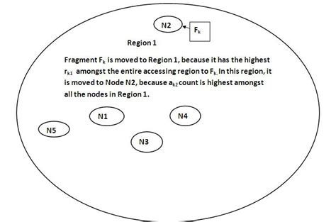 Fragment Moved To Highest Accessing Region Download Scientific Diagram