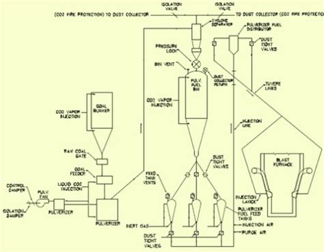 Pulverized Coal Injection In A Blast Furnace IspatGuru