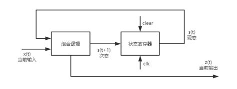 米利型和摩尔型状态机 Csdn博客